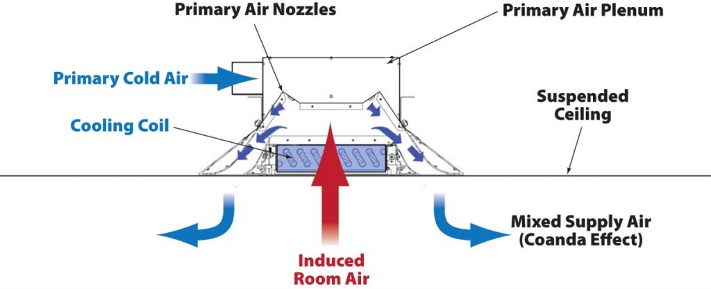Taco | LoFlo System and Active Chilled Beams in Miami
